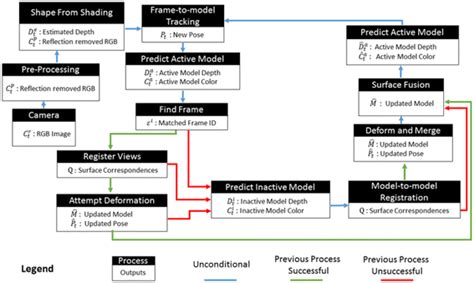 A Non Rigid Map Fusion Based Direct SLAM Method For Endoscopic Capsule Robots SpringerLink