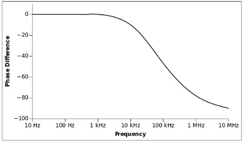 The Phase Response Of The Proposed Op Amp Download Scientific Diagram