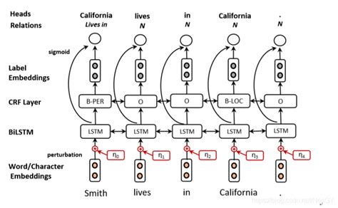 实体识别和关系抽取的联合模型总结实体关系联合抽取模型 Csdn博客