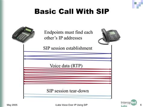 PPT Voice Over IP Using SIP PowerPoint Presentation Free Download ID 6892822