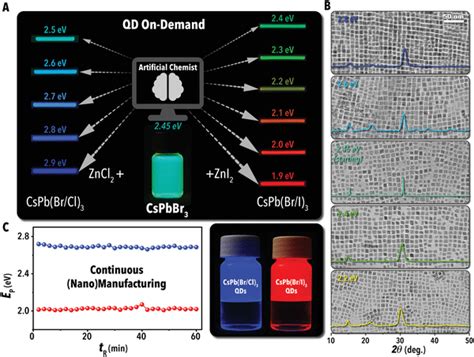 Qd Synthesis On‐demand Enabled By The Artificial Chemist A