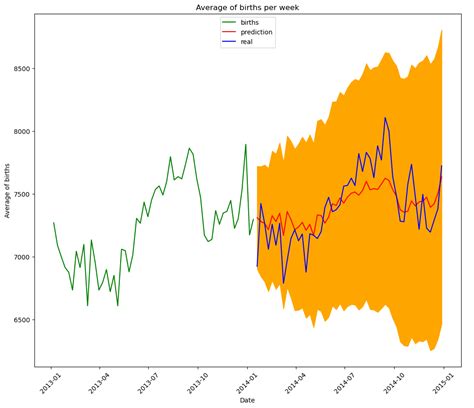 Predicción De Datos Arima Quality Analytics