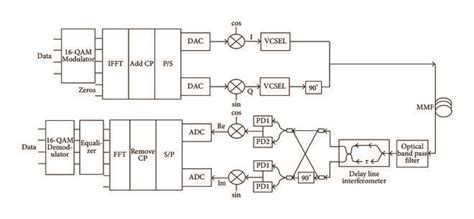 schematic diagram of the ddo ofdm system with an optical i q modulator