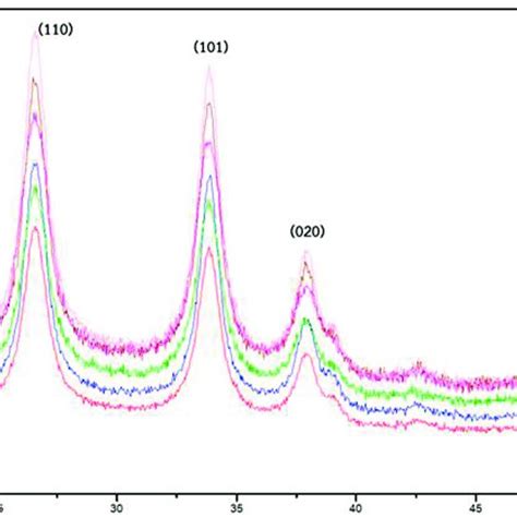 The Xrd Patterns Of The Nato Samples Were Calcined At 700 O C With