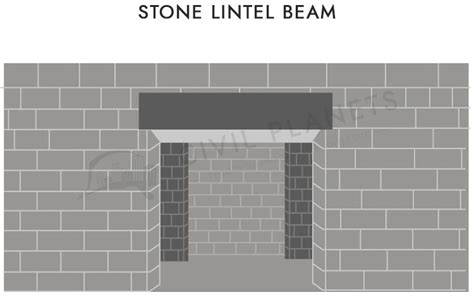 Standard Size Of Lintel Beam And Its Types Civil Planets