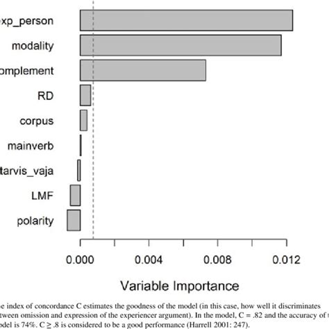 recursive partitioning tree model for overt expression of the