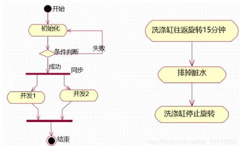 基于uml的软件开发过程 uml应用
