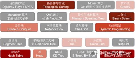 Leetcode 刷题顺序，按标签分类，科学刷题！ 知乎