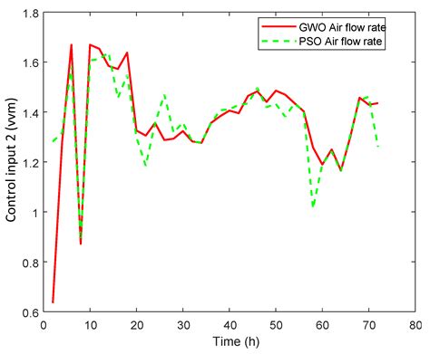 Sensors Free Full Text A Non Linear Model Predictive Control Based On Grey Wolf Optimization