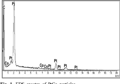 Table 1 From Synthesis Of Carbon Nanotubes Supported Ptco Electrocatalysts And Its