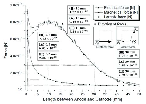 Comparison Graphs Of Electric Force Magnetic Force And Lorentz Force