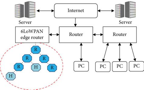 Schematic Representation Of The IPv Transmission Networks With A LoWPAN Download Scientific