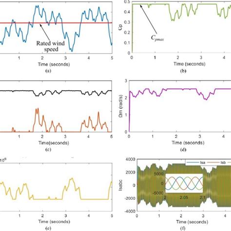 results obtained for mppt and pitch angle control strategies download