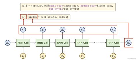 Deep Learning 7RNN循环神经网络 阿里云开发者社区