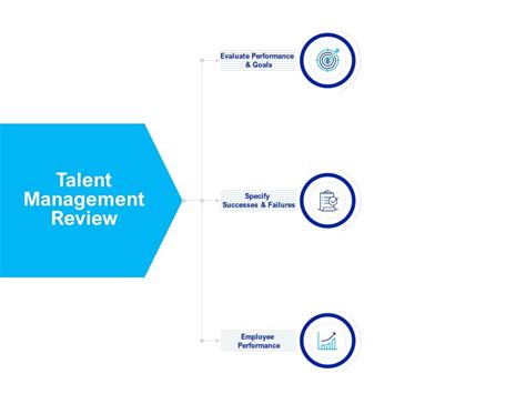 Talent Management Review Evaluate Performance Ppt Powerpoint
