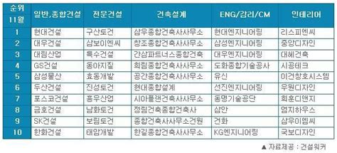건설사 취업인기 현대 대우 대림 Gs 빅4 건설워커