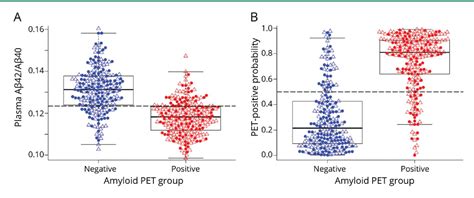 Figure 1 From Validation Of Plasma Amyloid β 42 40 For Detecting