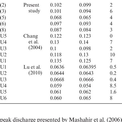 Accuracy Of Equation 1 In Calculating Experimental Data Download