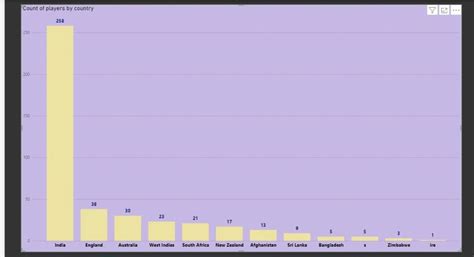 I Learned How To Visualize Data Using Bar Graphs With The Help Of Power