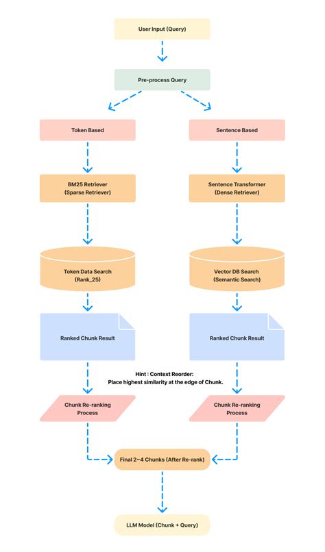 Llm Rag Pt1 — Vector Db What Is The Difference By Liebertar Dev