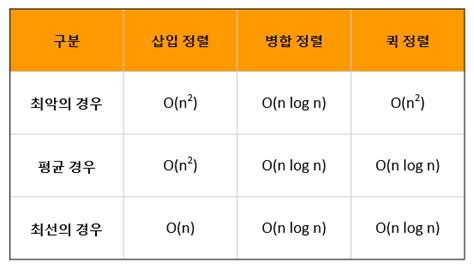 알아두면 유용한 정렬 알고리즘과 시간 복잡도 분석 요즘it