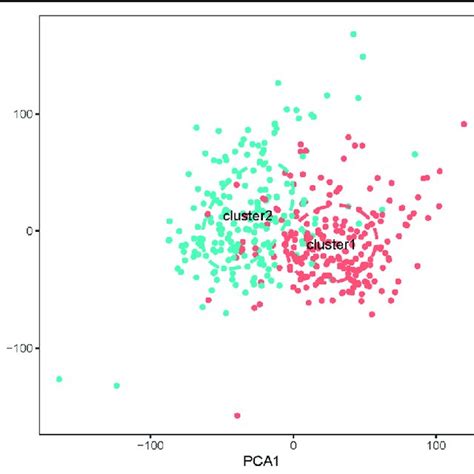 PCA Of 2 Clusters On The Total Gene Expressions PCA Was Performed In Download Scientific