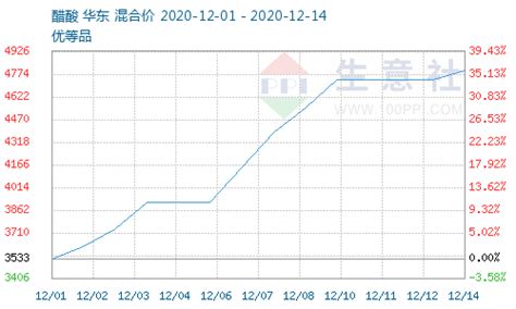 生意社：原材料价格暴涨不停 醋酐行情上涨难止 分析评论 生意社