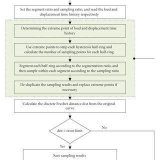 Segmented Proportional Downsampling Algorithm Based On Amplitude Points