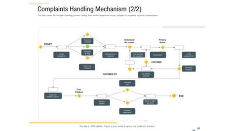 Complaint Handling Framework Powerpoint Presentation Slides Presentation Graphics