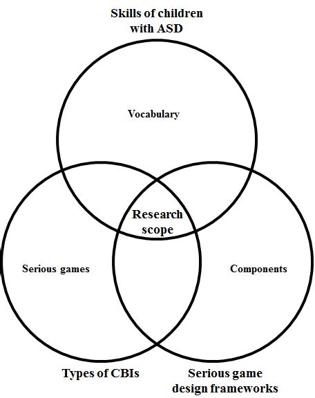 Scope Of The Research Download Scientific Diagram