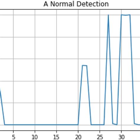 Generalized Machine Learning‐deep Learning‐based Network‐based