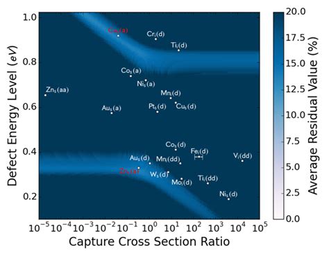 Defect Parameters Contour Mapping Applied To Bulk Lifetime Tidls Data