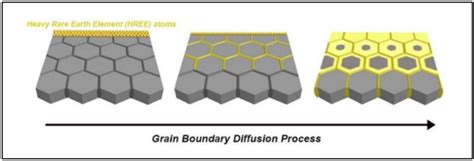 Sintered Ndfeb Magnets Principal Production Process