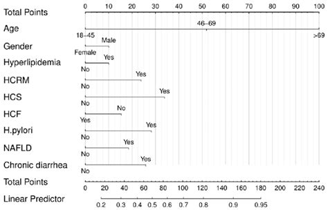 Nomogram For Predicting Colorectal Ademomatous Polyps Risk And Its