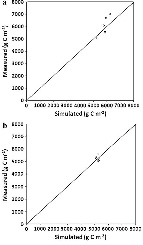Relationship Between Observed And Predicted Values Of Soc In A 19 Year Download Scientific