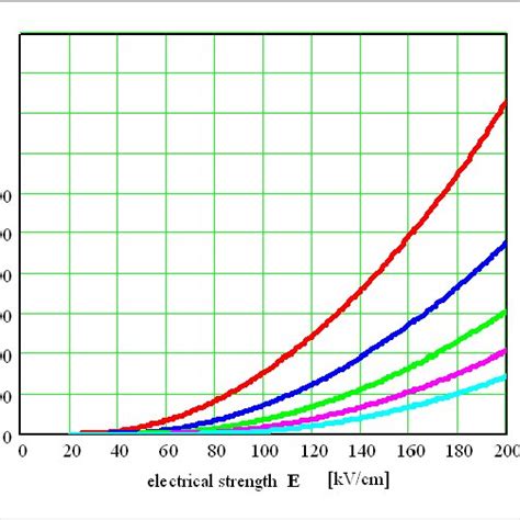 Effective Ionisation Coefficient In Dependence On The Electrical Field