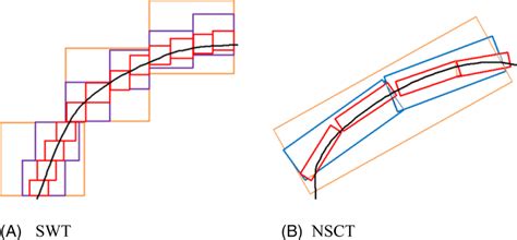 Wavelet And Non‐subsampled Contourlets Extraction Of A Curved