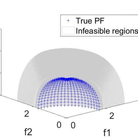 illustrations of the infeasible regions of lir cmop13 14 download scientific diagram