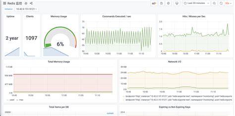 Prometheus监控redis及redis Cluster · Kubernetes