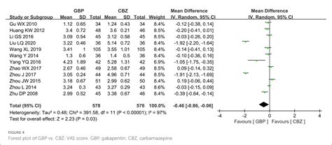 Figure 2 From The Efficacy And Safety Of Gabapentin Vs Carbamazepine