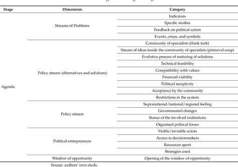 Table 1 From A New Conceptual Framework And Approach To Decision Making In Public Policy
