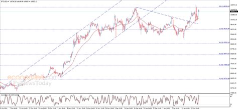 سعر البتكوين Btcusd يستأنف الارتفاع توقعات اليوم 22 01 2025
