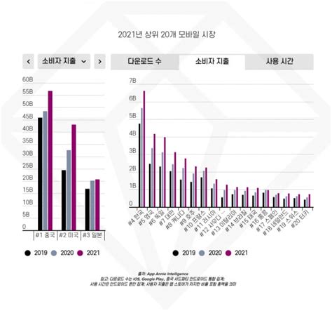 지난해에도 한국인 모바일 앱 지출 급증사용 시간은 한국경제
