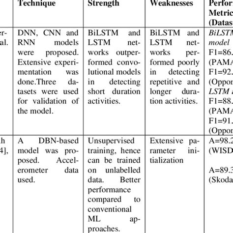 some representative works in the literature using dl techniques for har