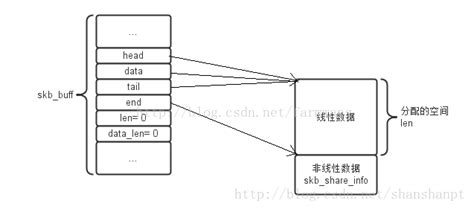 Skbuff 函数操作一）这函数其实就是从tailroom预留空间相当于是移动tail指针 Csdn博客