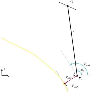 Reference Path Yellow And Actual Vehicle Position Represented By The