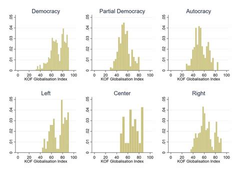 Distribution Of The Globalization Index By Political Regime And
