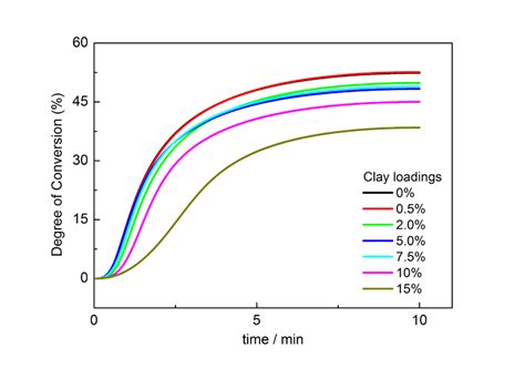 Degrees Of Conversion Of The Monomer Download Scientific Diagram