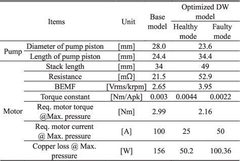 table vii from system level fault tolerance design process of dual