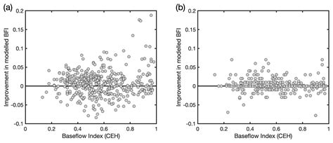 Hess How Is Baseflow Index Bfi Impacted By Water Resource Management Practices